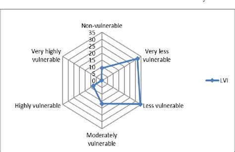Figure 1 From Livelihood Vulnerability Resilience Capacity Of The Rural Economy In Nigerias