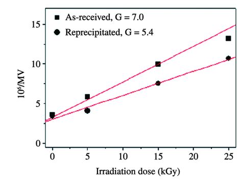 Reciprocal Of The Viscosity Average Molar Mass Mv As A Function Of