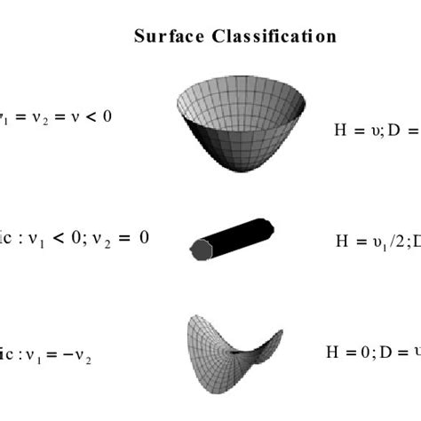 The Geometric Classification Of Surfaces Spherical Surfaces D0