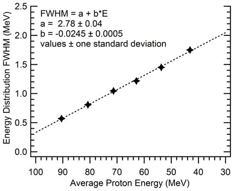 Mcnp6 Simulation Results Showing Energy Distribution Full Width