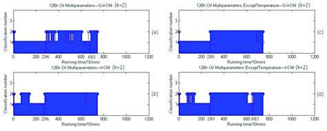 A 2 Clustering Results Of Oil Parameters Within 128 H Based On G Kcm