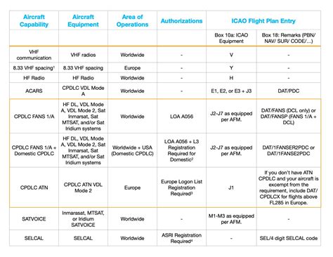 Icao Equipment Codes My Aircraft Management