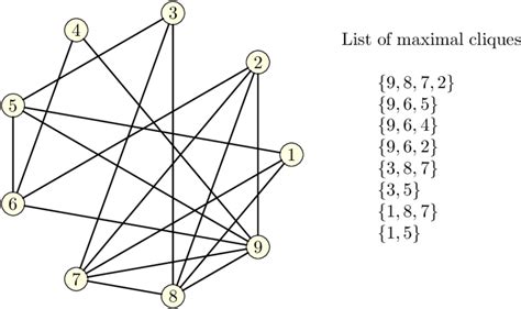 A Demonstration Graph Ordered With Maximum Degree First Order 9 8 7