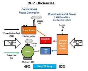 What Is Chp Combined Heat And Power