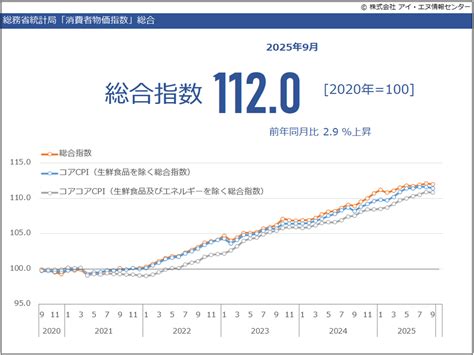 【2025年10月】 全国消費者物価指数データ推移 総合指数は前年比＋29％（過去60カ月データ） アイ・エヌ情報センター