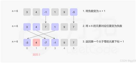 41 缺失的第一个正数 Csdn博客