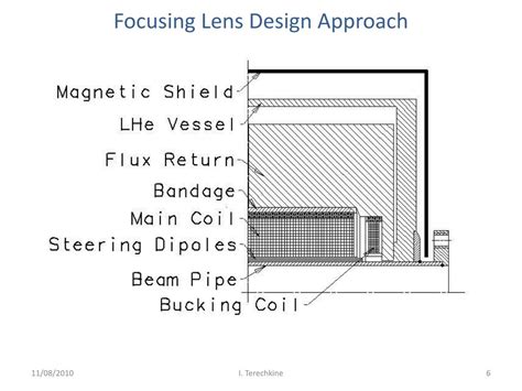 Ppt Solenoid Based Focusing Lens For A Superconducting Rf Proton