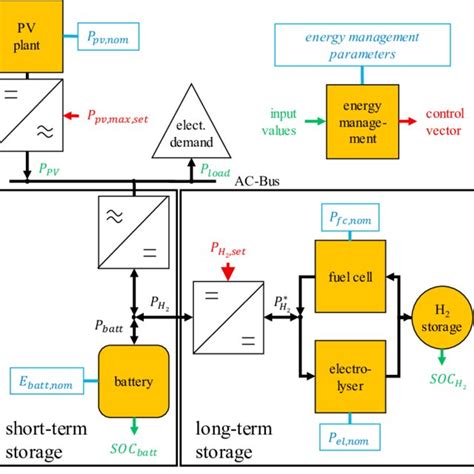 Structure Of The Autonomous Power Supply System Download Scientific Diagram