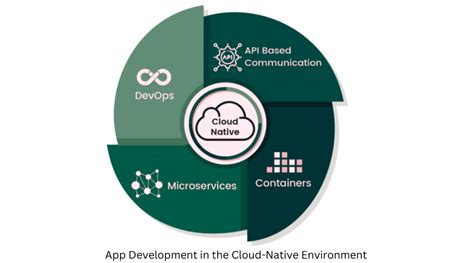 Cloud Native App Future Of Software Development