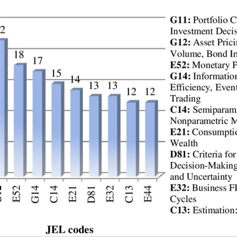 Commonly Used Jel Codes In The Study Download Scientific Diagram