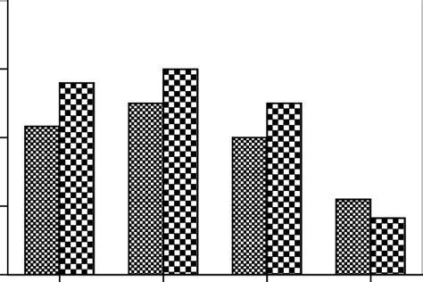 Effect Of Alginate Concentration On Alkaline Protease Production By