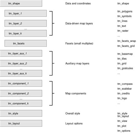 Tmap Theory Grammar Of Graphics` • Tmap