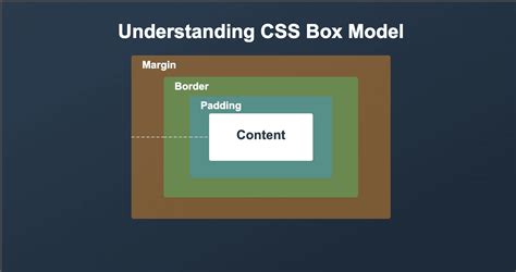 Css Box Model