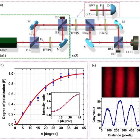 Direct Observation Of Polarization Coherence Theorem Pct Using Download Scientific Diagram