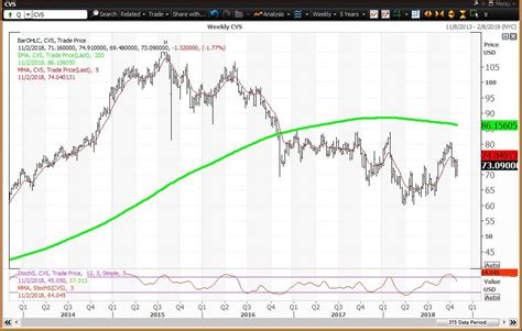 CVS Reports Earnings Below Reversion To The Mean