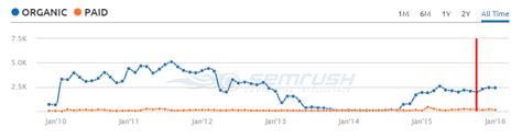 New Ways To Use The SEO Tools In Your Toolbox