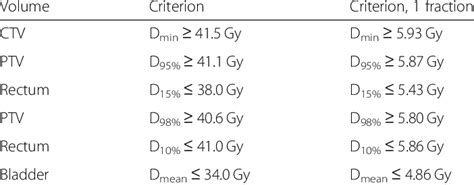 Dose Volume Histogram Criteria Used During Treatment Planning Download Scientific Diagram
