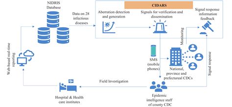 Developing A Research Network Of Early Warning Systems For Infectious