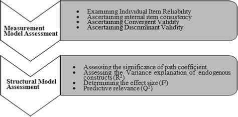 A Two Step Process Of Pls Path Model Assessment Download Scientific Diagram