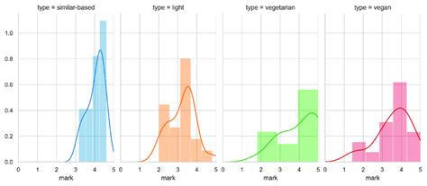 Histograms Of Average Recipe Score Based On The Adaptation Type We