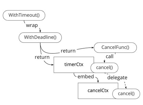 Using Go Context Package For Timeout Management