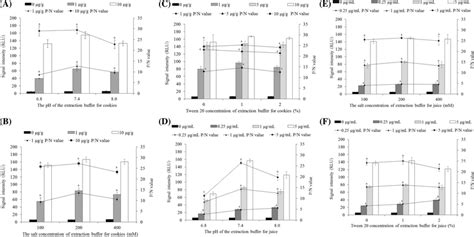 optimization of extraction buffer for act d1 a ph of b concentration