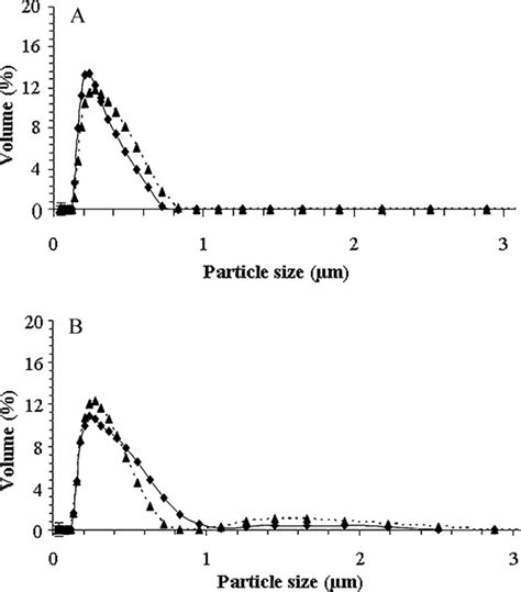 Examples Of Particle Size Distributions Observed From Emulsions