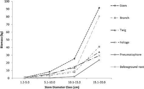 The Biomass Of Each Part Of The Tree On Each Diameter Class Of