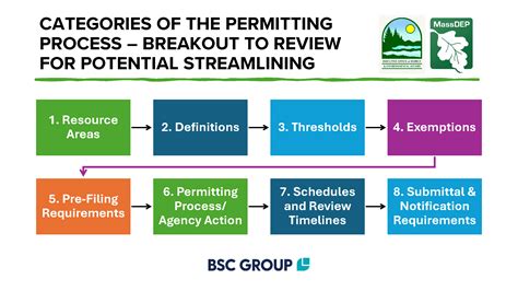 Enhancing Permit Efficiency Bscs Ongoing Collaboration With Massdep