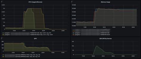 Unexpectedly High Cpu Usage During Load Test · Issue 2490 · Postgrest