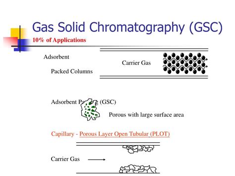 Ppt 色層分析法之 原理與應用 Powerpoint Presentation Free Download Id4368291
