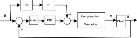 Block Diagram Of Feedforward Plus Pid Electrohydraulic Steering