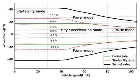 5 A Simplified Representation Of The Different Vehicle Operating Modes