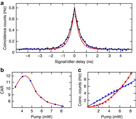 Photon Pair Source Characterisation A Measured Photon Coincidence Download Scientific