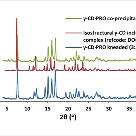 The Pxrd Patterns Of The γ Cd·pro Complex Produced Via Kneading 3 2 Download Scientific