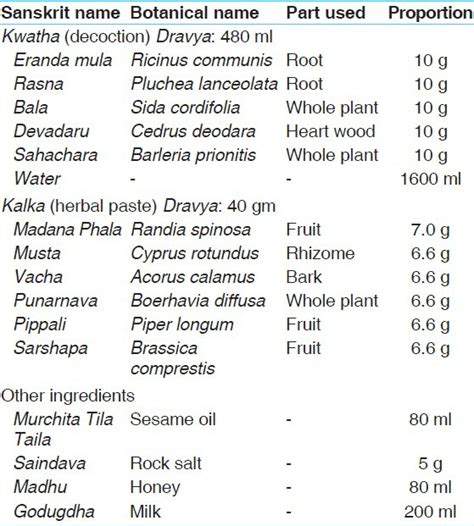Composition Of Eranda Muladi Yapana Basti Download Scientific Diagram