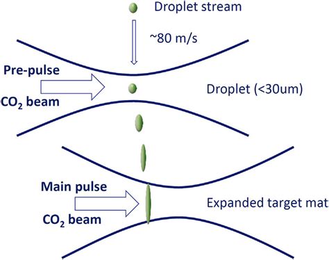 Spatial View Of The Target Formation And Euv Generation Process Download Scientific Diagram