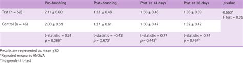 Comparison Of Plaque Score Between Groups Based On Time N 98