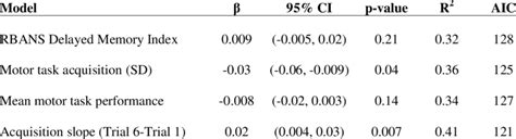 Linear Regression Results For Models With Each Motor Task Variable As A Download Scientific