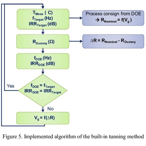 Low If Receiver Architecture With Rf And If Tunable Polyphase Filter
