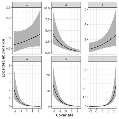 Fitting N Mixture Models In Spabundance • Spabundance