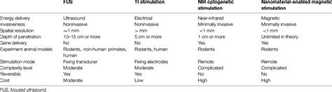 Overview Of Each Type Of Neuromodulation Download Scientific Diagram