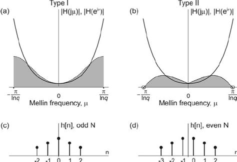 schematic illustration of approximation of a real frequency response h