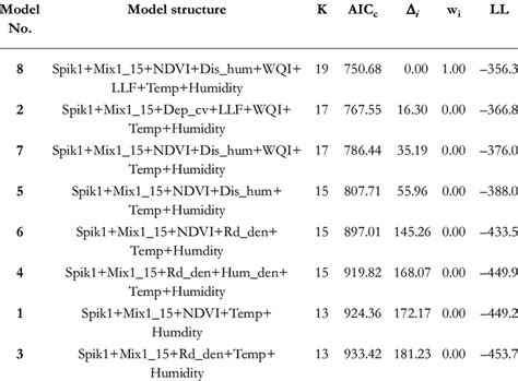 Ranking Of A Priori Candidate Zero Altered Negative Binomial Hurdle Download Table