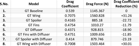 Drag Coefficient And Drag Force And The Percentage In Drag Reduction