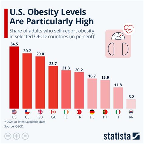 Obesity Levels By Country Shocking Stats And Surprising Trends