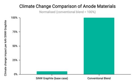 Minviro Lca Report Finds Oned Battery Sciences Sinanode® Silicon Anode