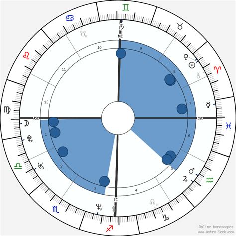 Birth Chart Of Adrien Brody Astrology Horoscope