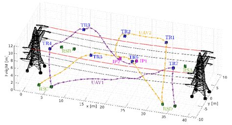 Bird Diverter Installation Planned Trajectories For Two Uavs Seven Download Scientific