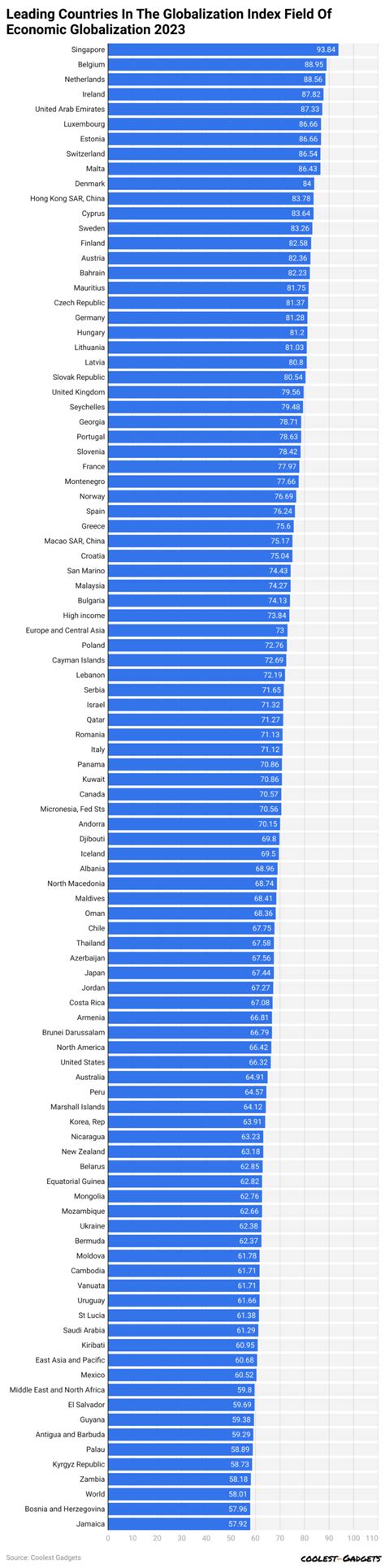 Globalization Statistics And Facts 2025